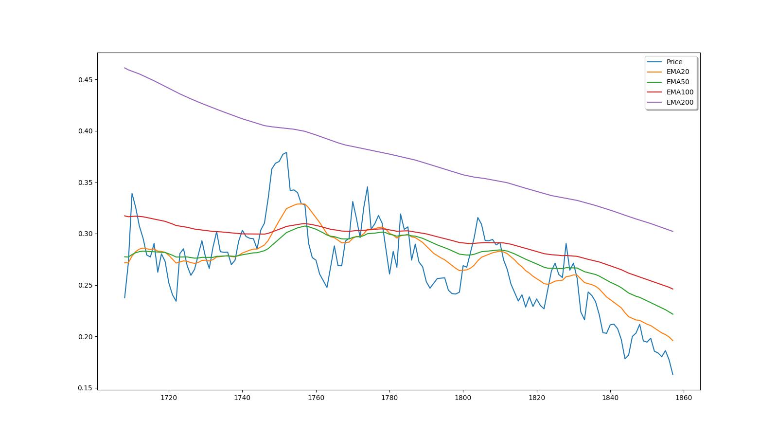 Realio Network Exponential Moving Averages