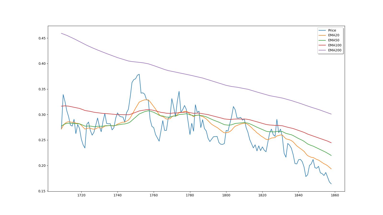 Realio Network Exponential Moving Averages