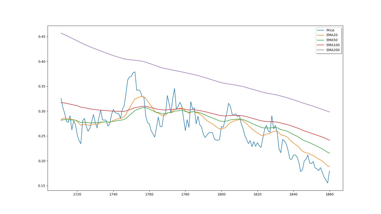 Realio Network Exponential Moving Averages