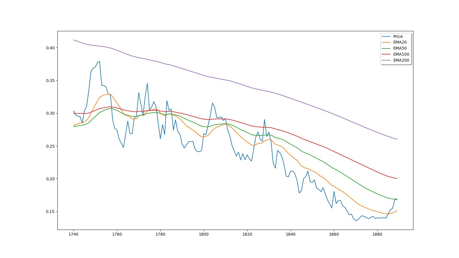 Realio Network Exponential Moving Averages