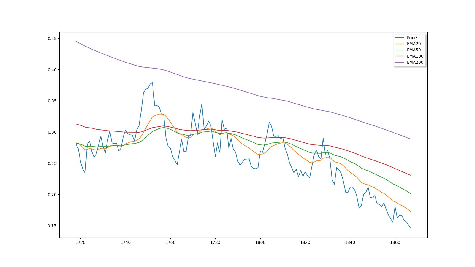 Realio Network Exponential Moving Averages
