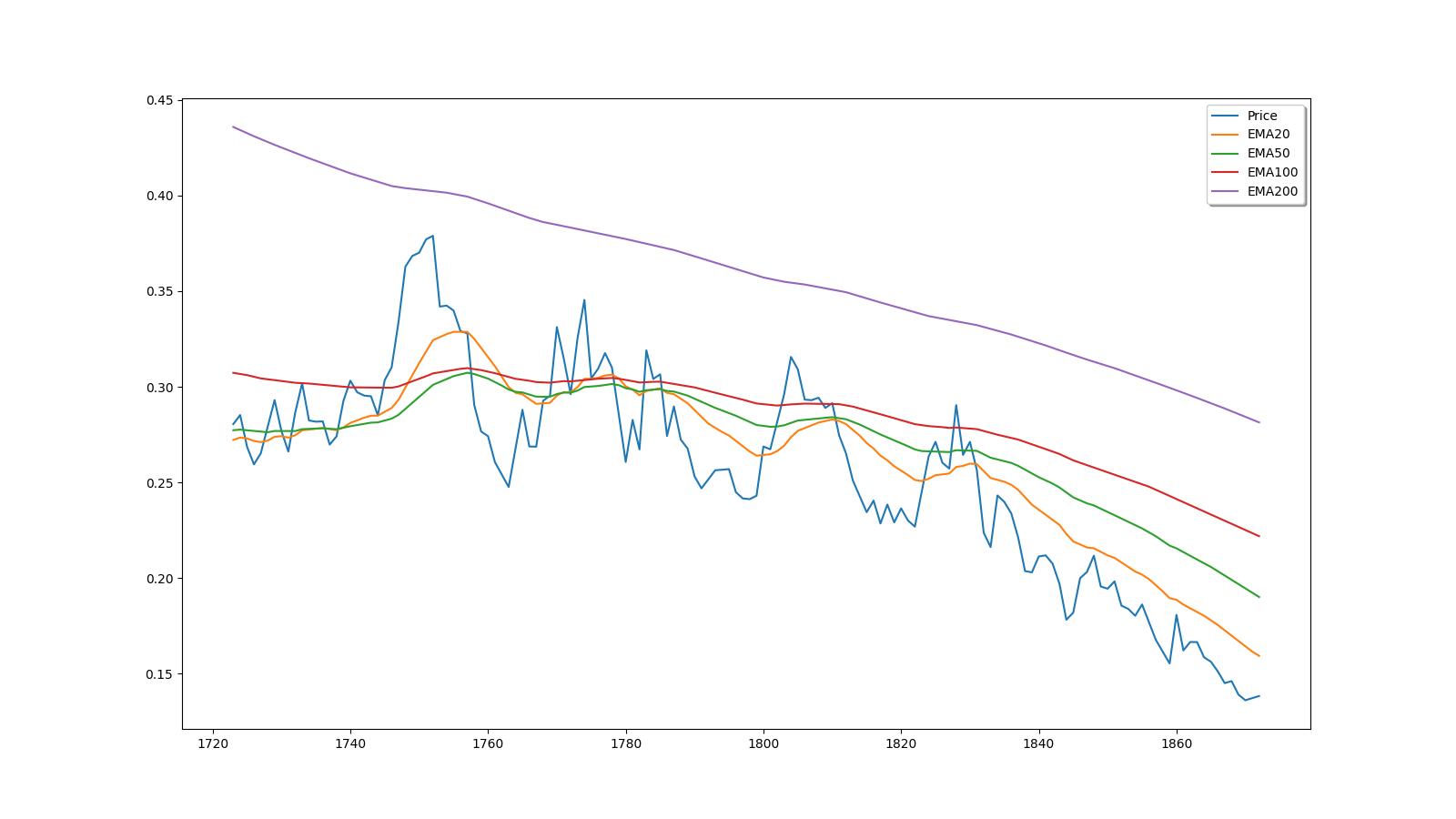 Realio Network Exponential Moving Averages