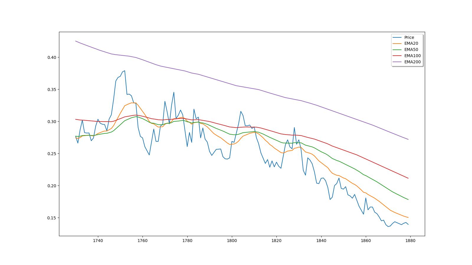 Realio Network Exponential Moving Averages