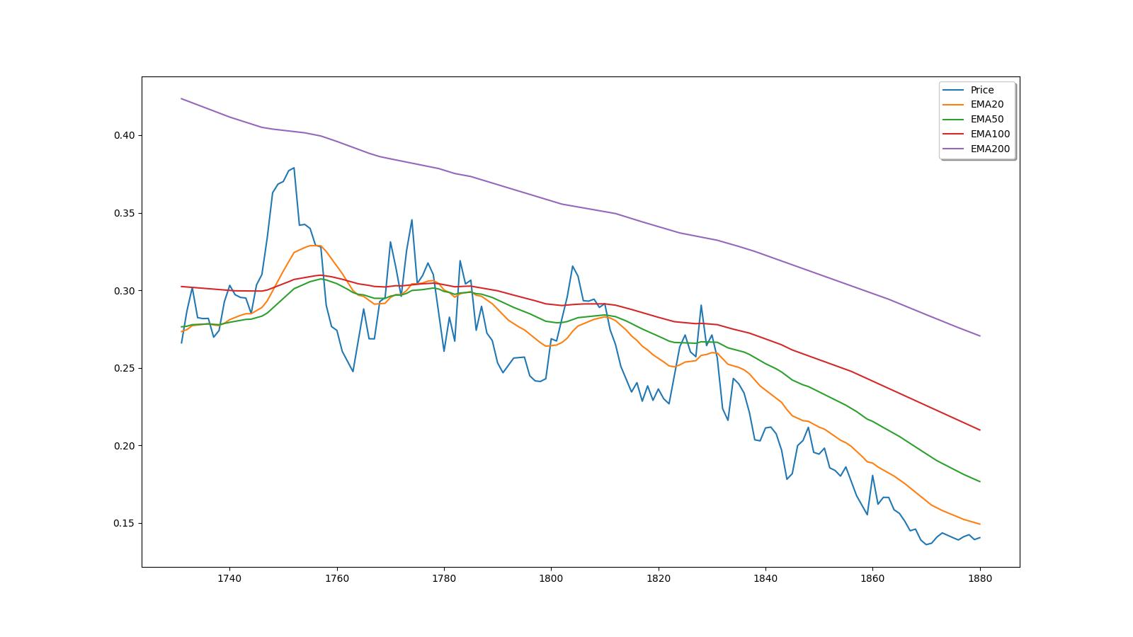 Realio Network Exponential Moving Averages