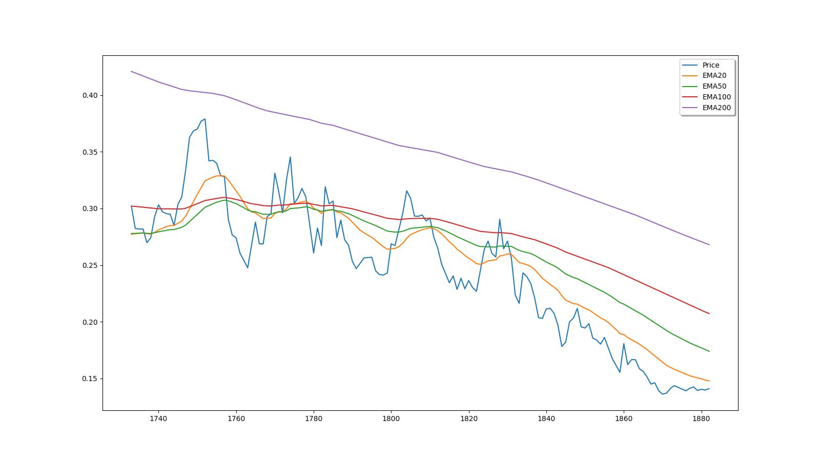 Realio Network Exponential Moving Averages