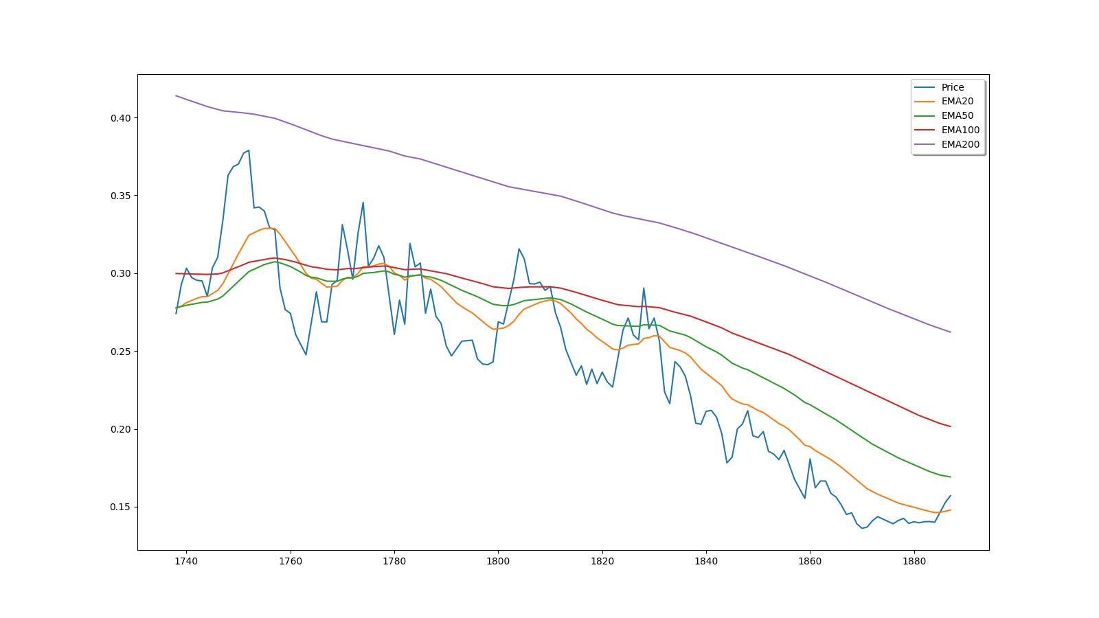 Realio Network Exponential Moving Averages