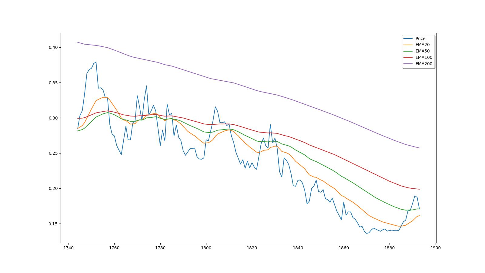 Realio Network Exponential Moving Averages