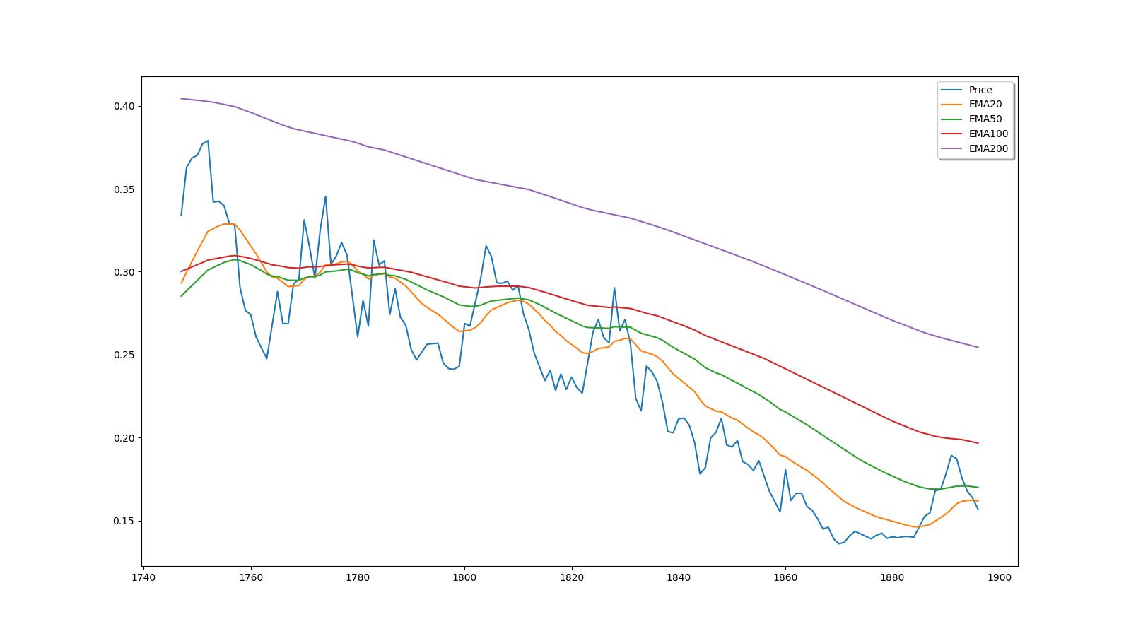 Realio Network Exponential Moving Averages