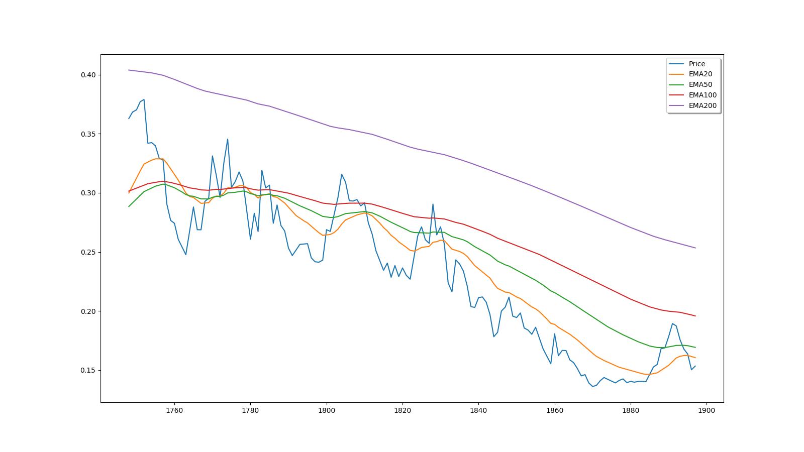 Realio Network Exponential Moving Averages
