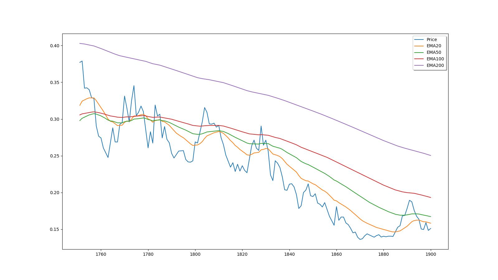 Realio Network Exponential Moving Averages