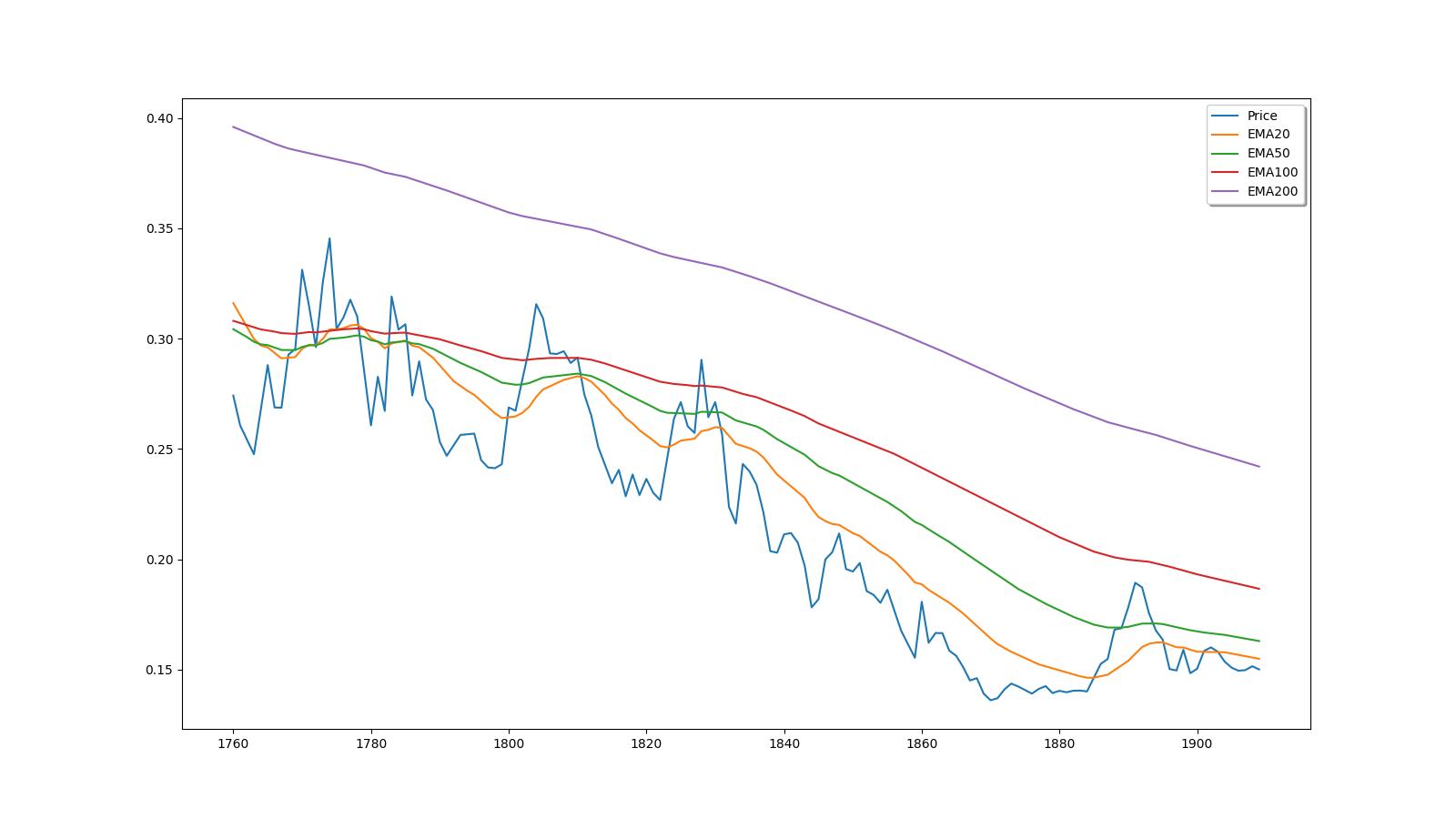 Realio Network Exponential Moving Averages