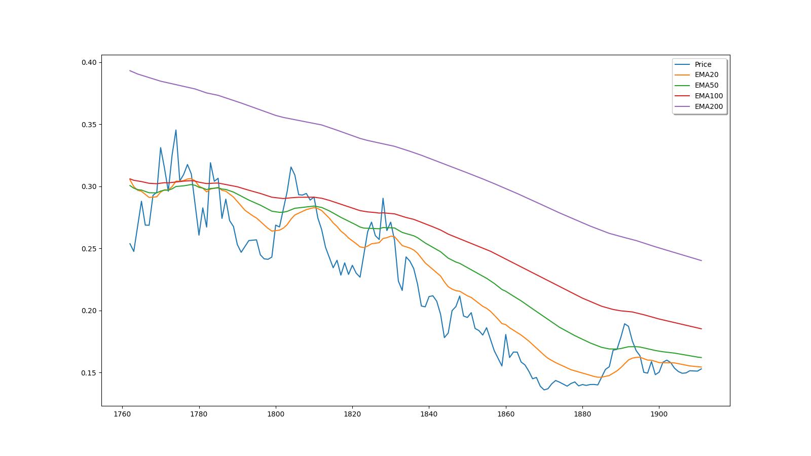 Realio Network Exponential Moving Averages