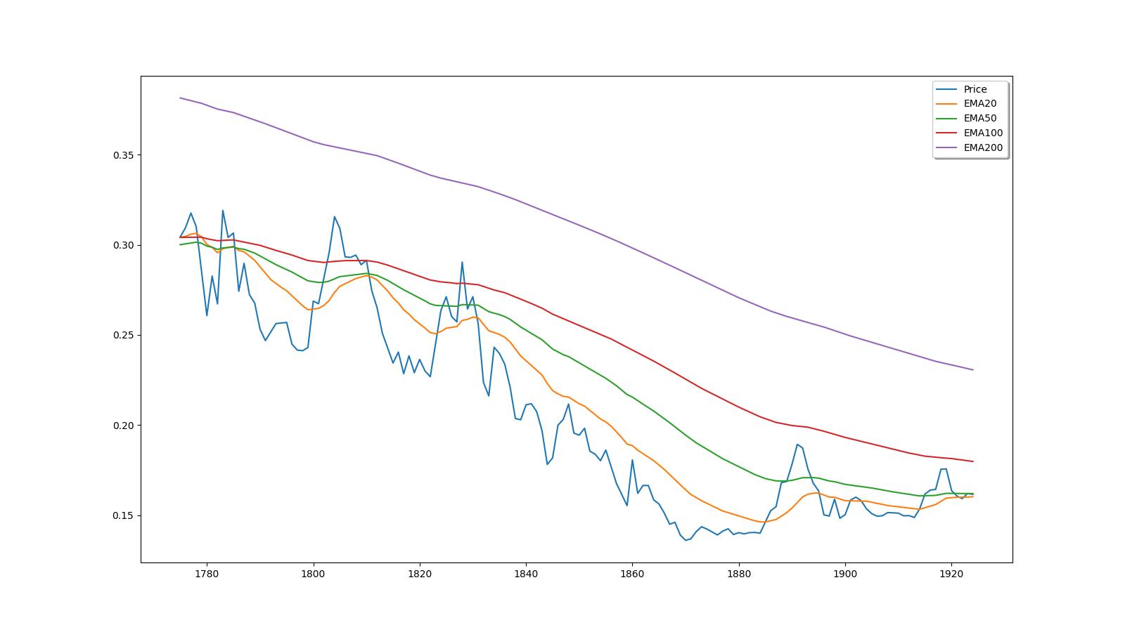 Realio Network Exponential Moving Averages