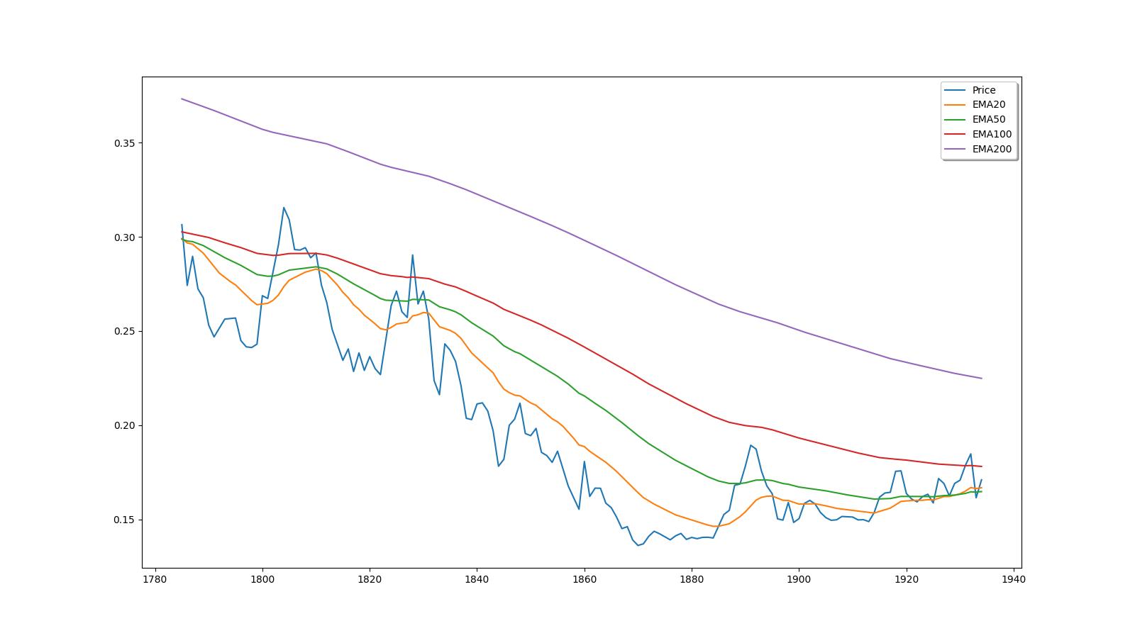 Realio Network Exponential Moving Averages