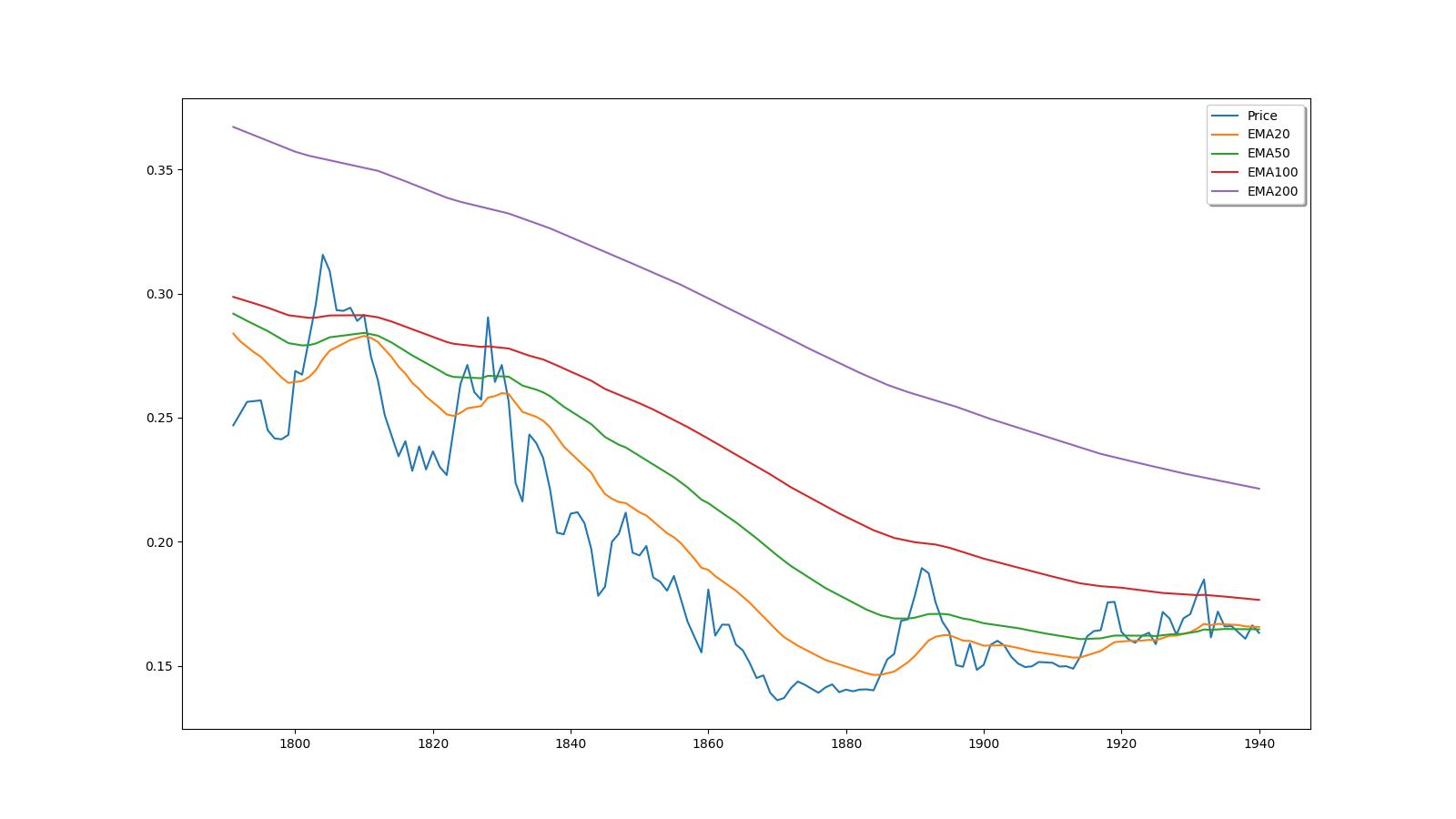 Realio Network Exponential Moving Averages