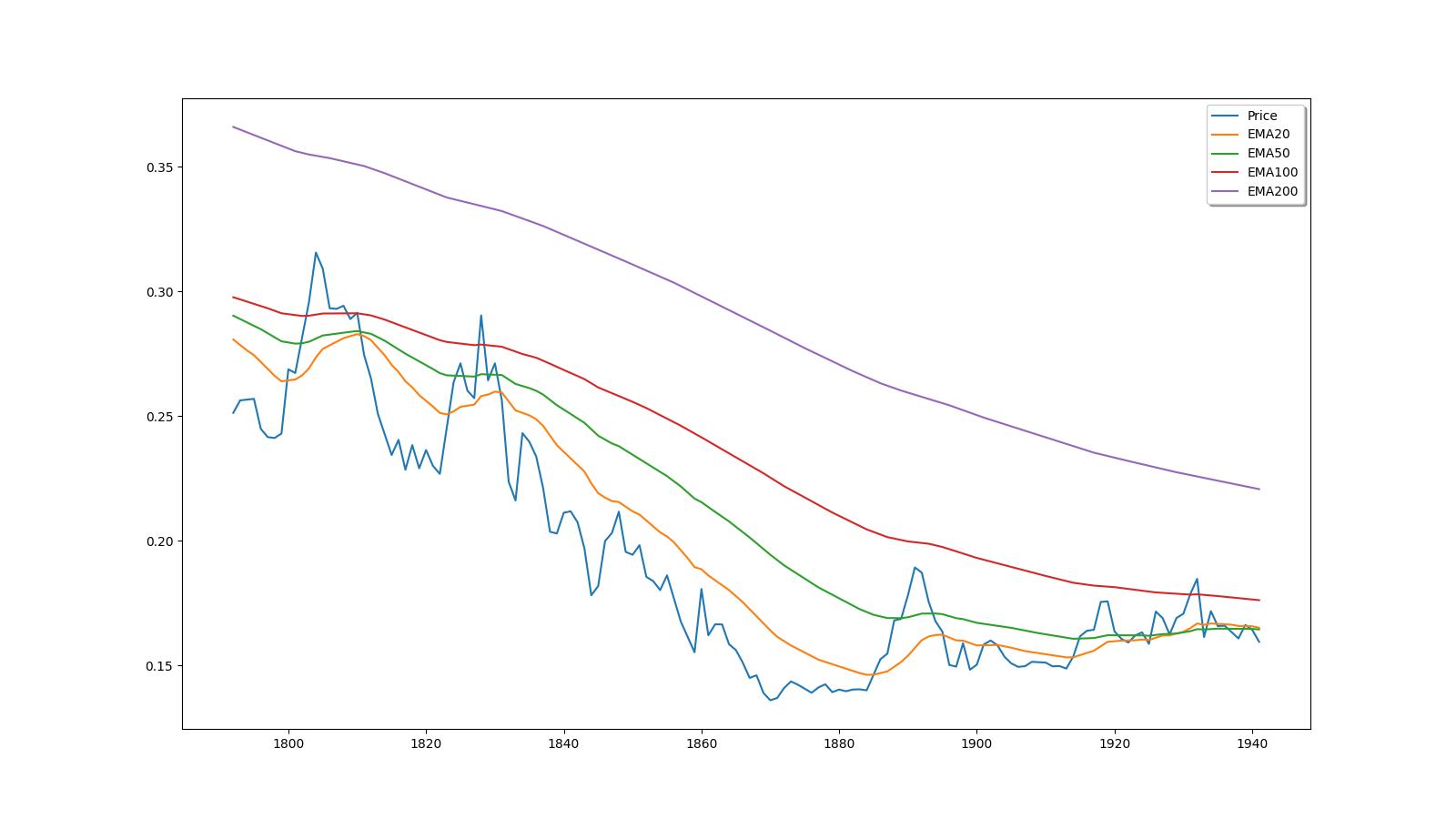 Realio Network Exponential Moving Averages