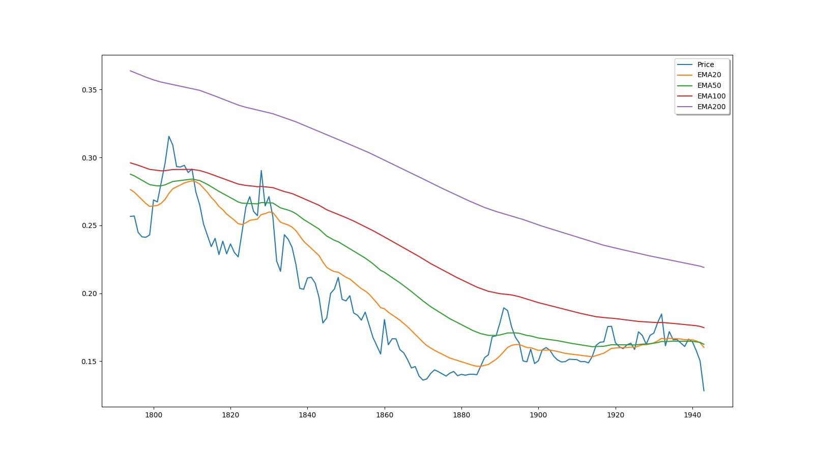 Realio Network Exponential Moving Averages
