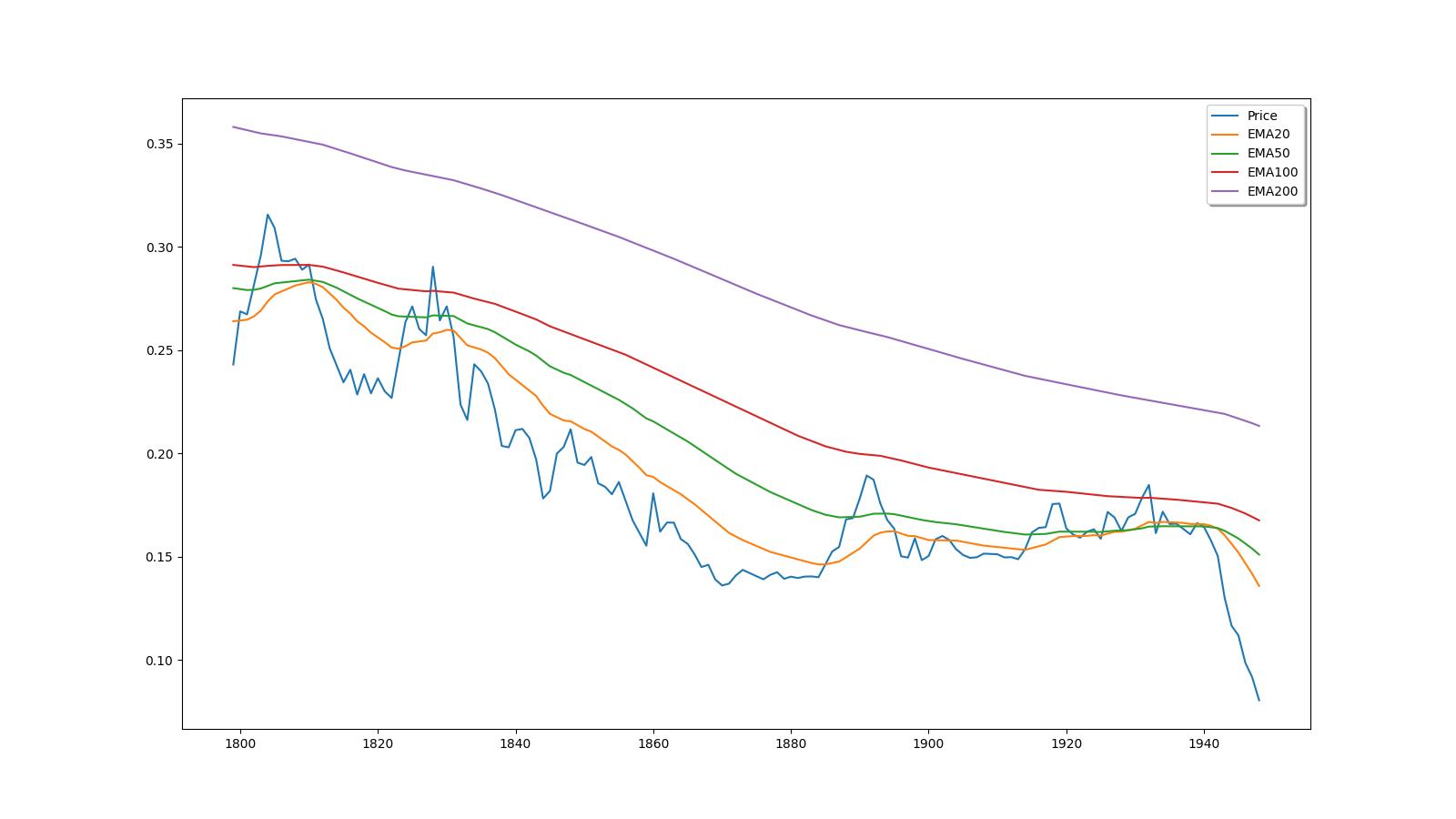 Realio Network Exponential Moving Averages