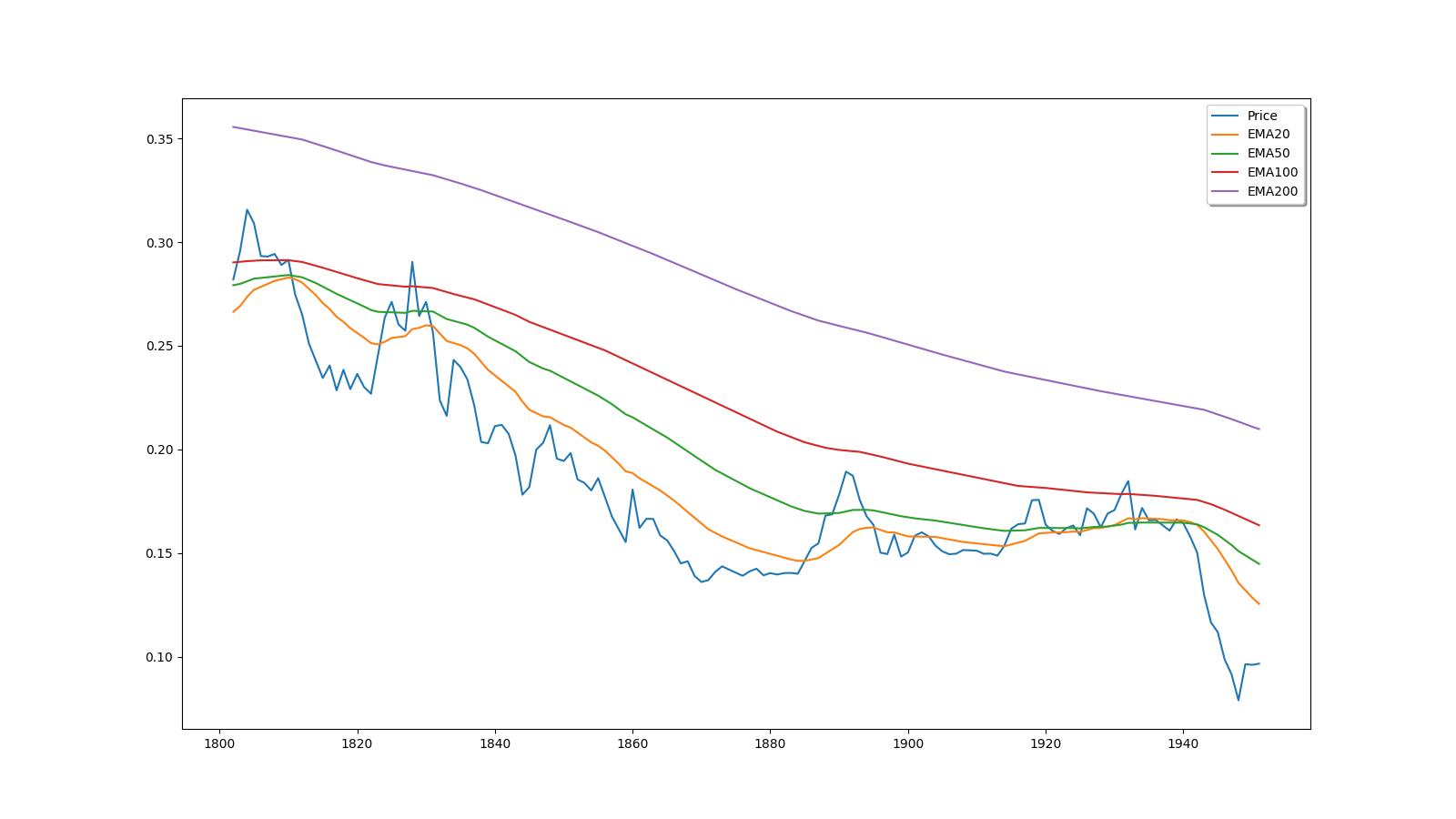 Realio Network Exponential Moving Averages