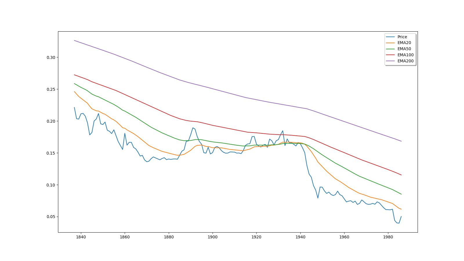 Realio Network Exponential Moving Averages