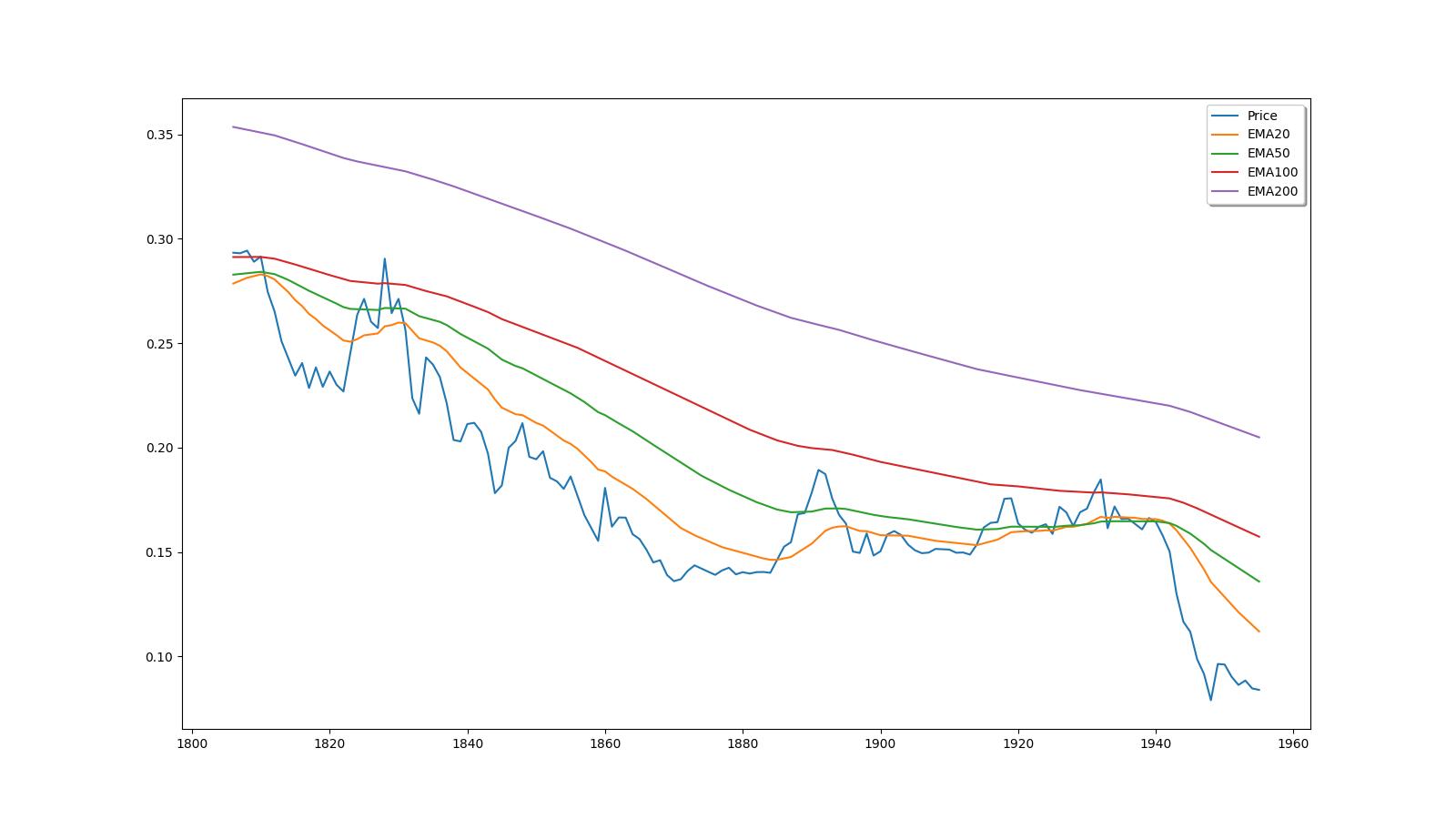 Realio Network Exponential Moving Averages