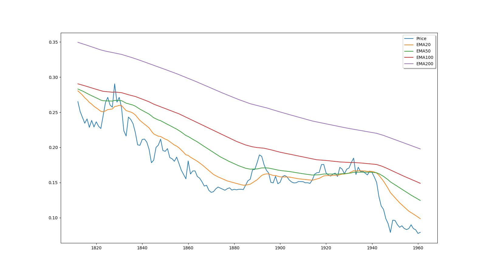 Realio Network Exponential Moving Averages