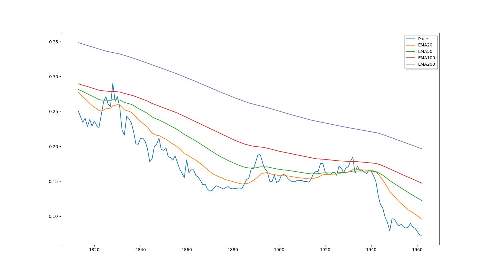 Realio Network Exponential Moving Averages