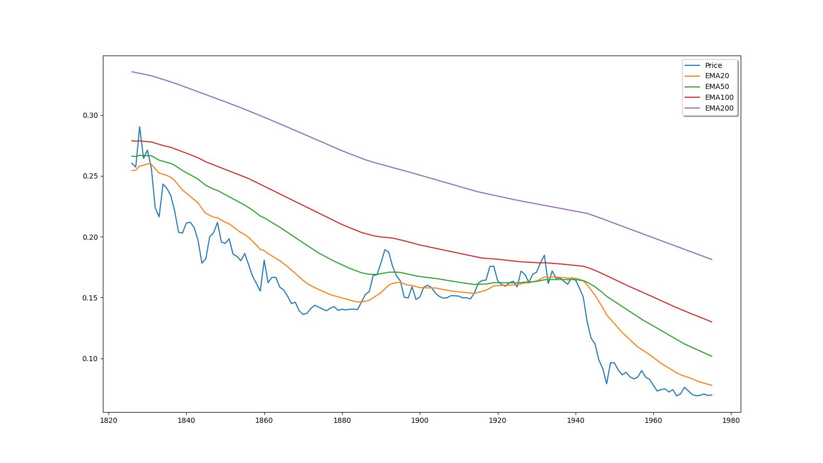 Realio Network Exponential Moving Averages