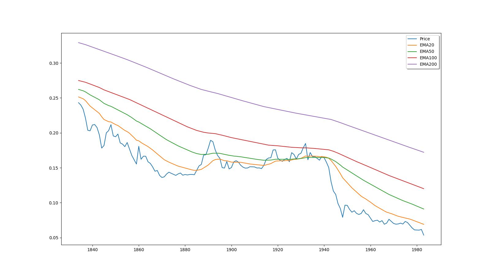Realio Network Exponential Moving Averages