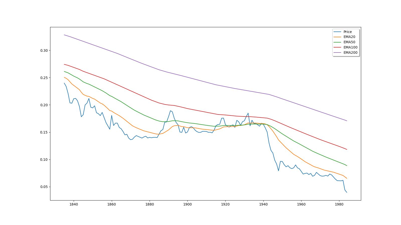 Realio Network Exponential Moving Averages