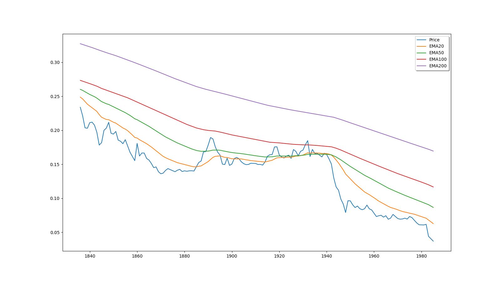 Realio Network Exponential Moving Averages