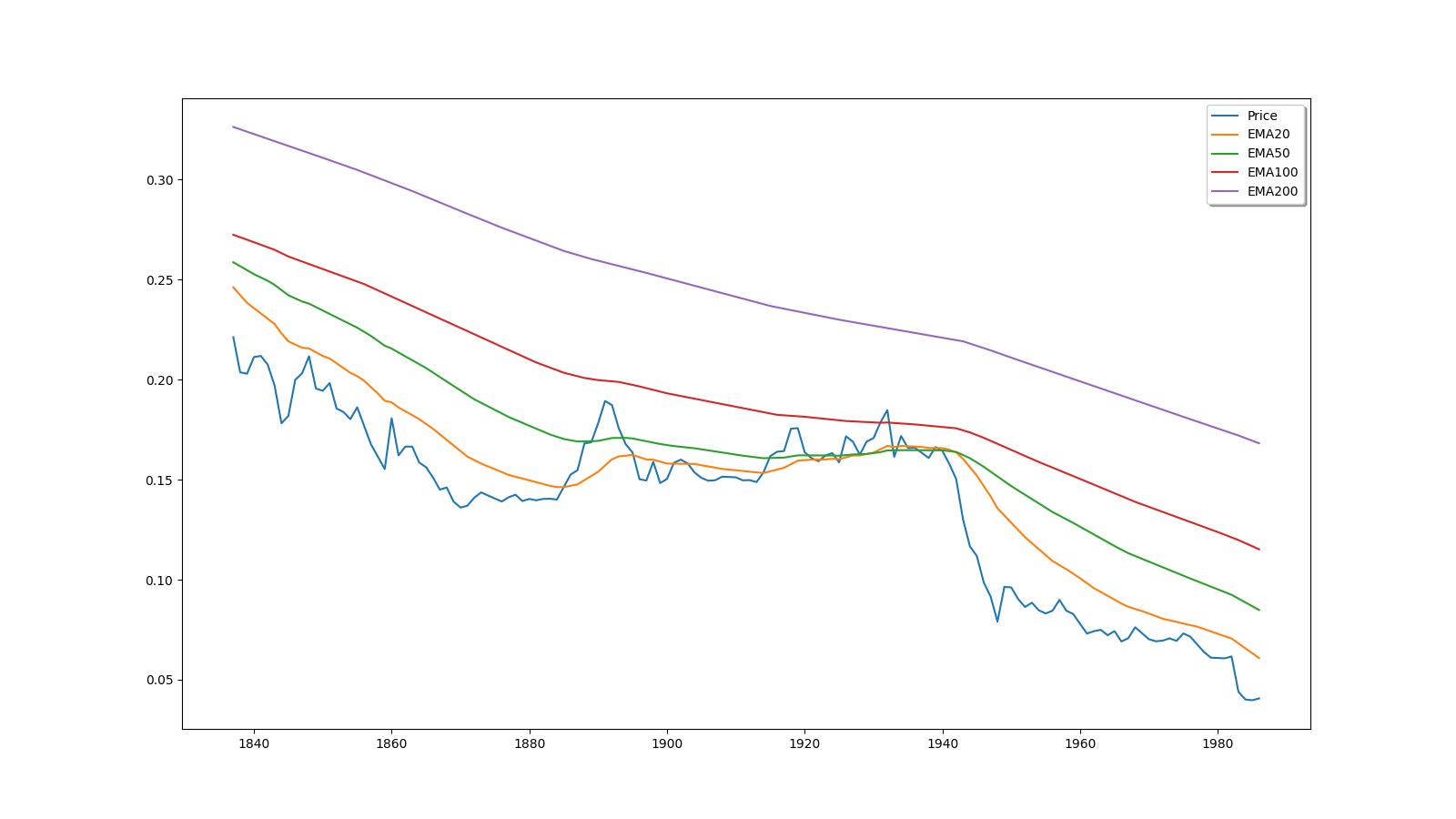 Realio Network Exponential Moving Averages