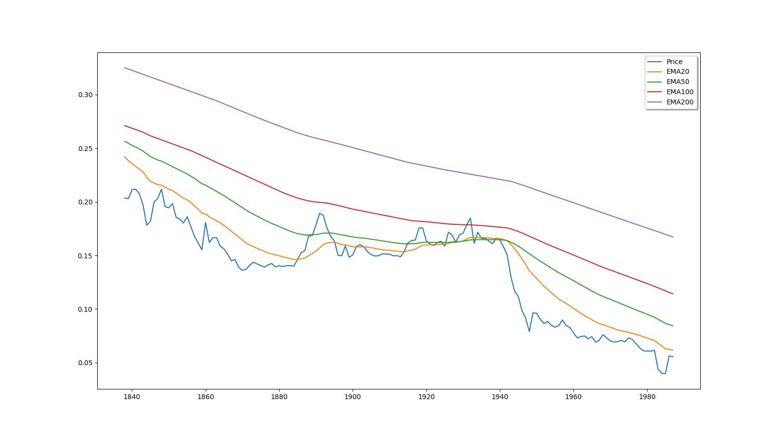 Realio Network Exponential Moving Averages