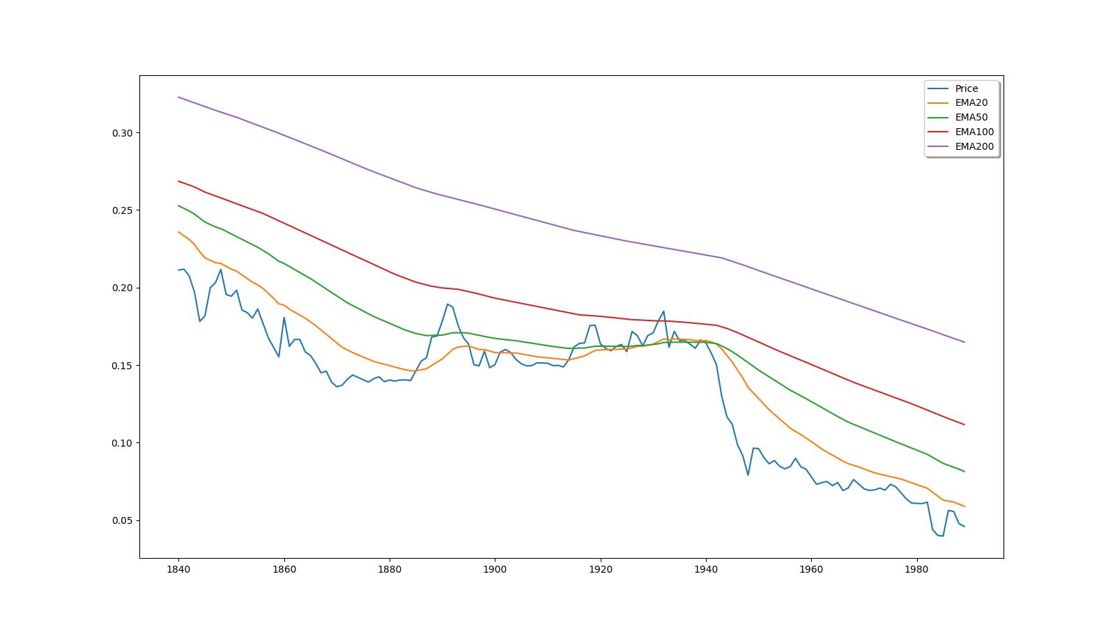 Realio Network Exponential Moving Averages