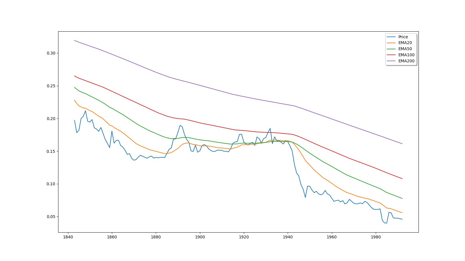 Realio Network Exponential Moving Averages