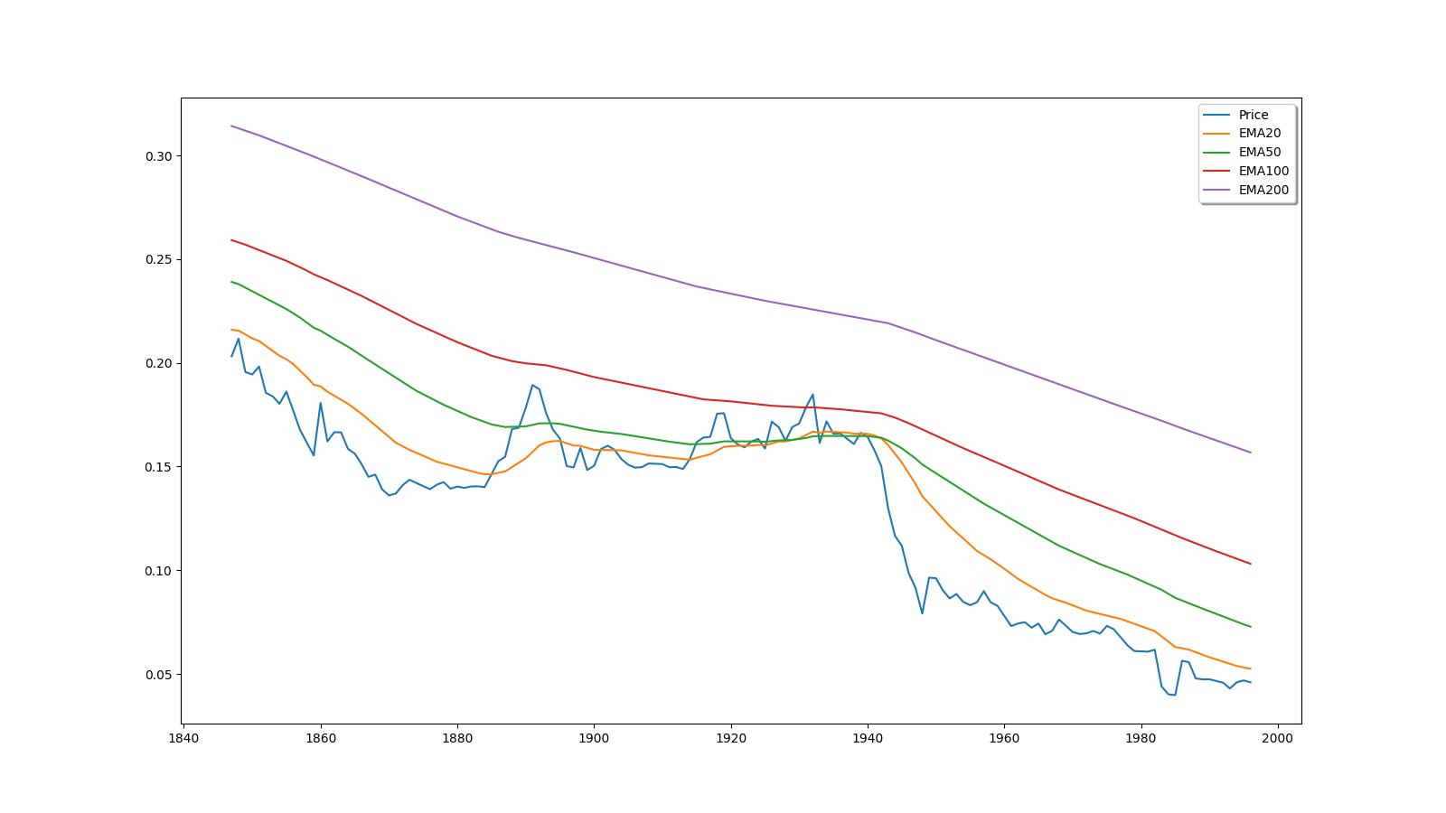 Realio Network Exponential Moving Averages