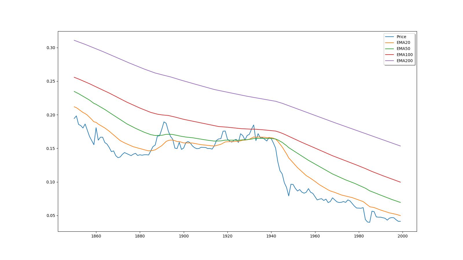 Realio Network Exponential Moving Averages