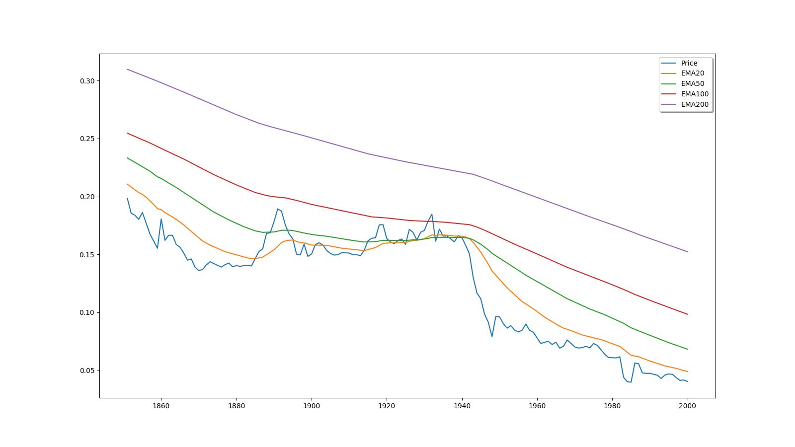 Realio Network Exponential Moving Averages