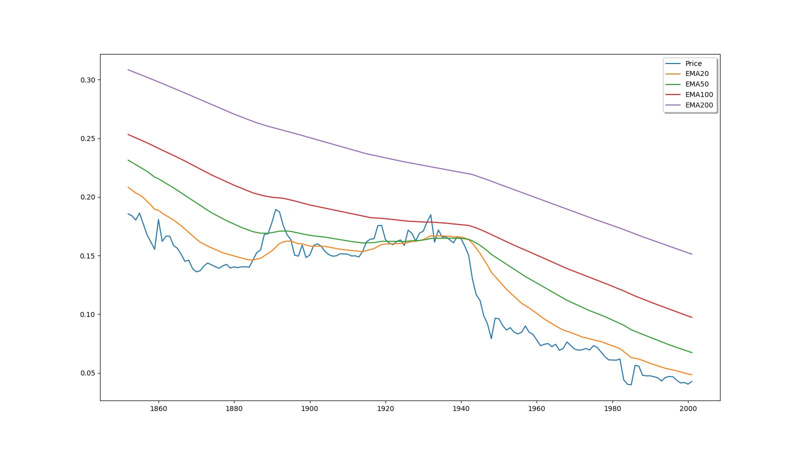 Realio Network Exponential Moving Averages