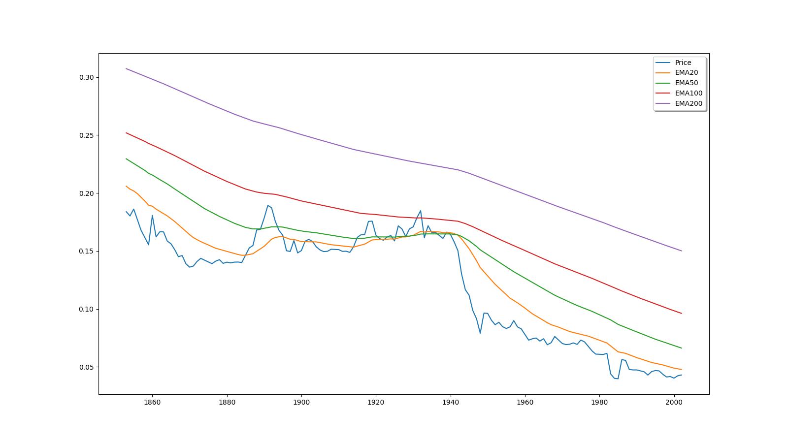 Realio Network Exponential Moving Averages