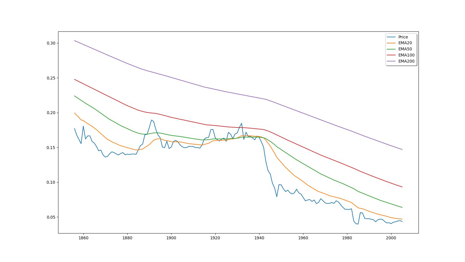 Realio Network Exponential Moving Averages