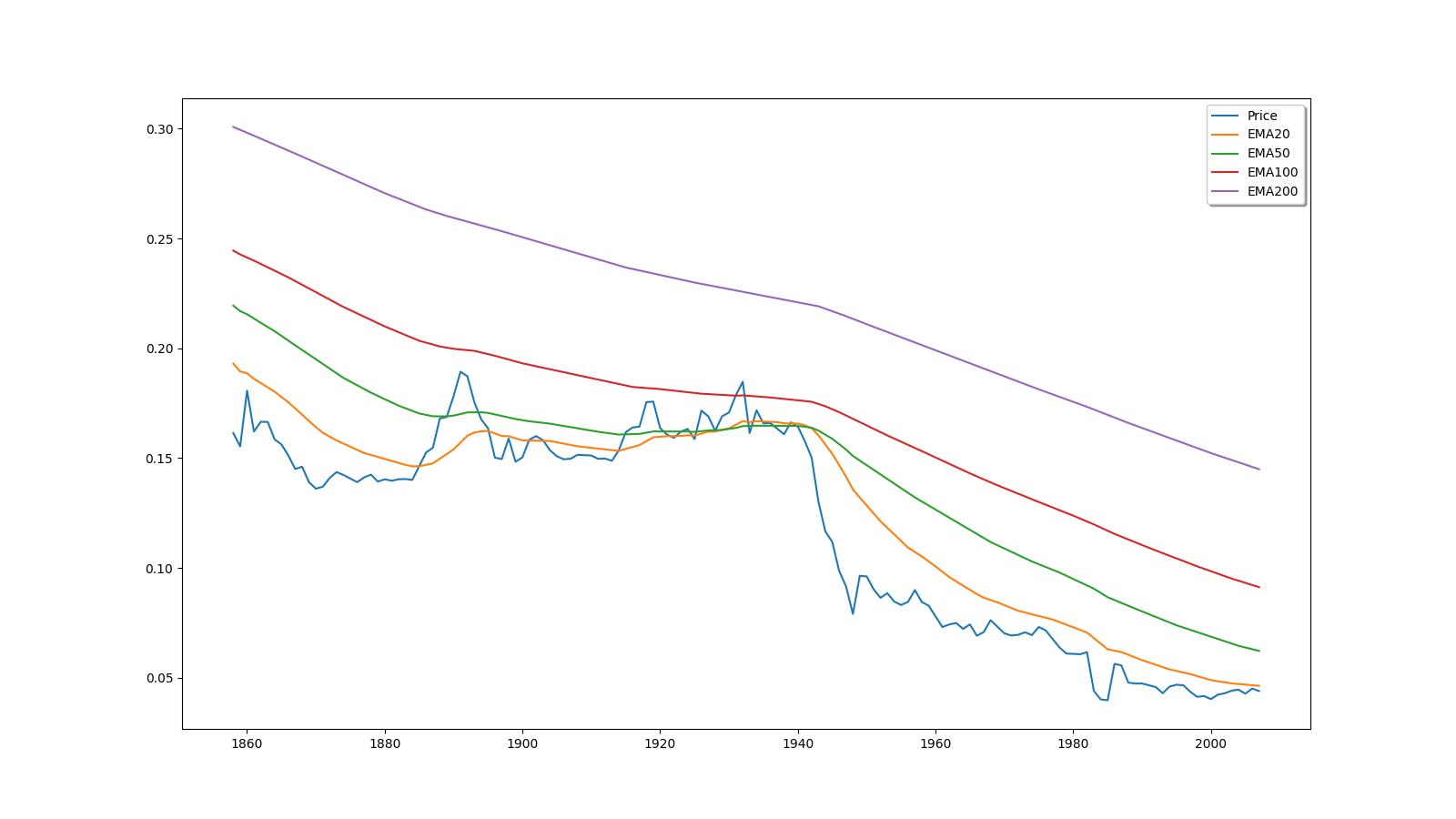 Realio Network Exponential Moving Averages