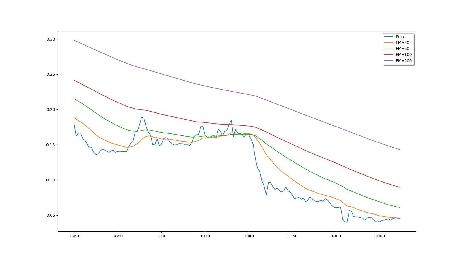 Realio Network Exponential Moving Averages