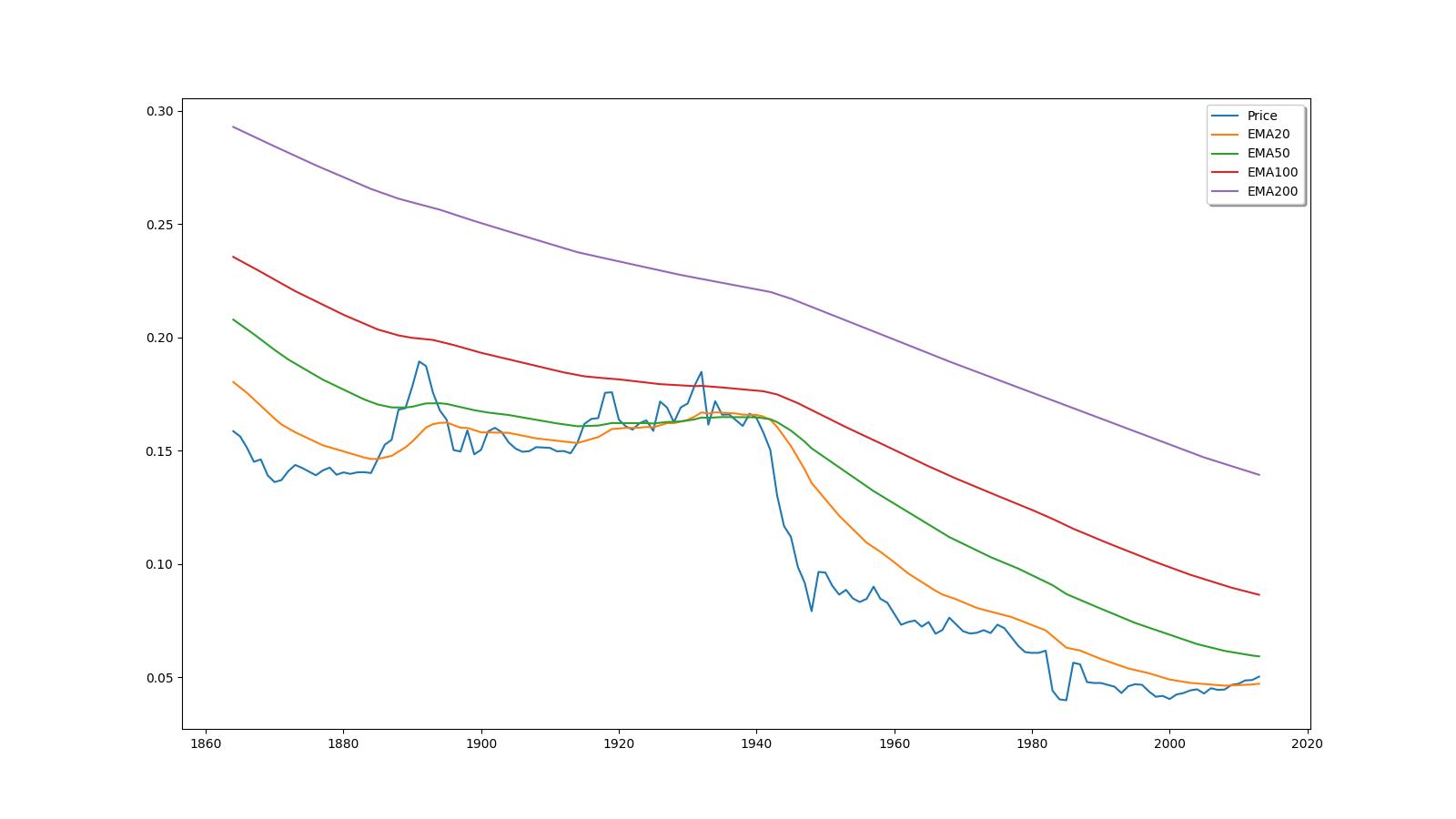 Realio Network Exponential Moving Averages