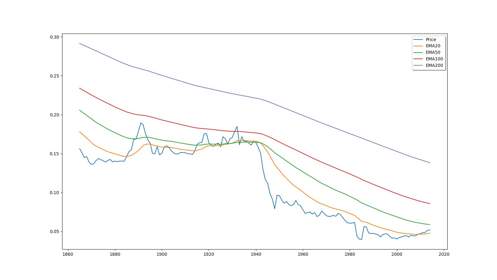 Realio Network Exponential Moving Averages