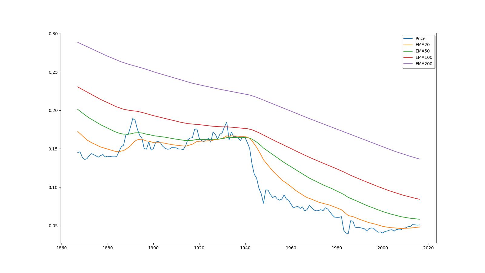 Realio Network Exponential Moving Averages