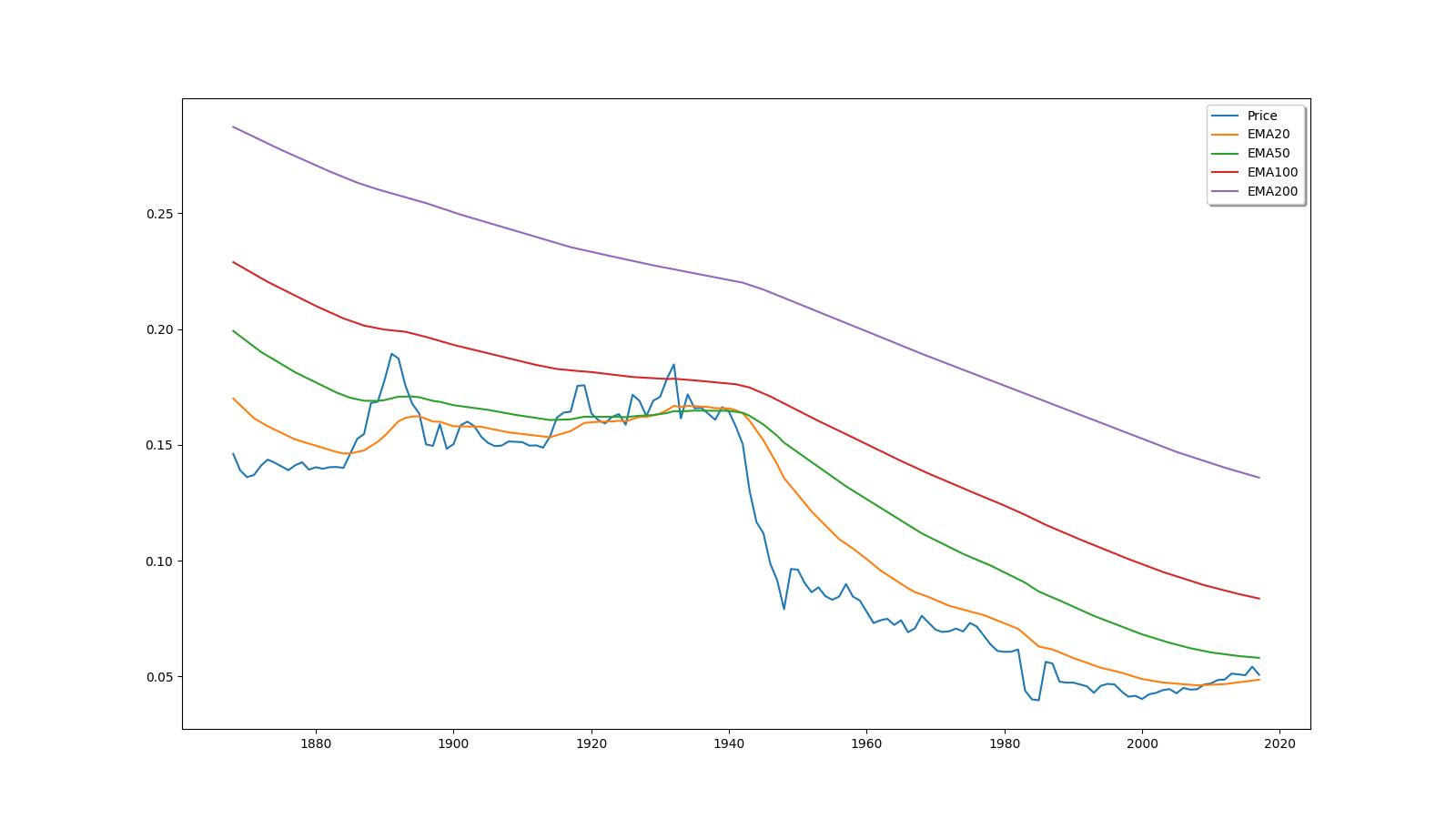 Realio Network Exponential Moving Averages