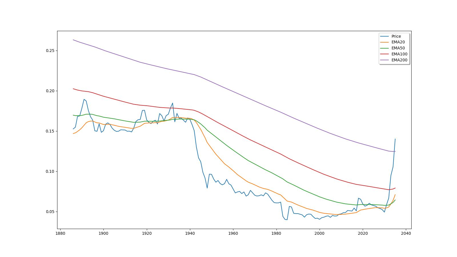 Realio Network Exponential Moving Averages