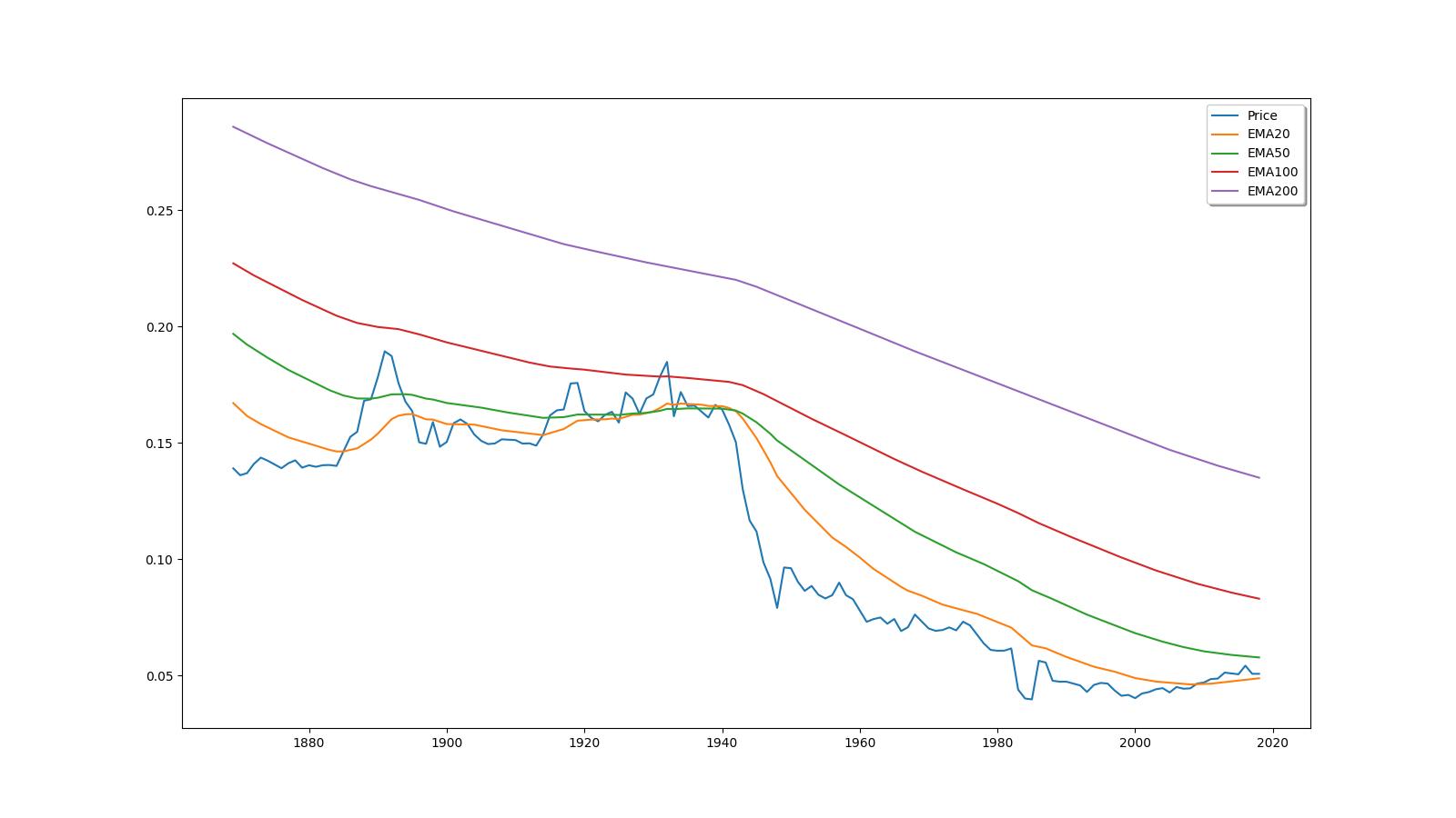 Realio Network Exponential Moving Averages