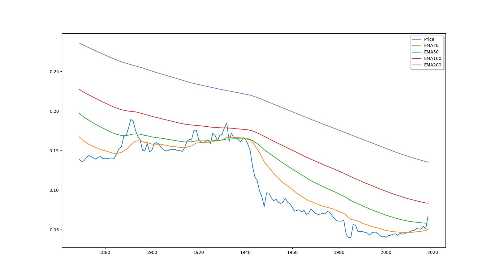 Realio Network Exponential Moving Averages